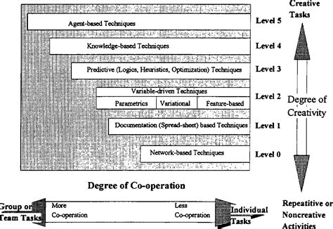 Figure 1 From How Tools And Techniques In Concurrent Engineering Contribute Towards Easing