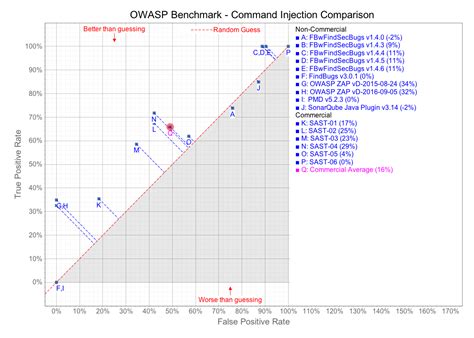 owasp benchmark scorecard for command injection