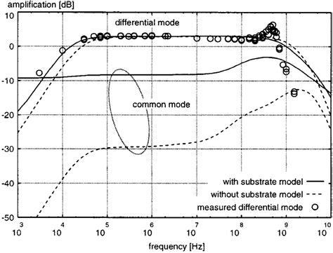 Simulated Differential Mode And Common Mode Amplification For The Download Scientific Diagram