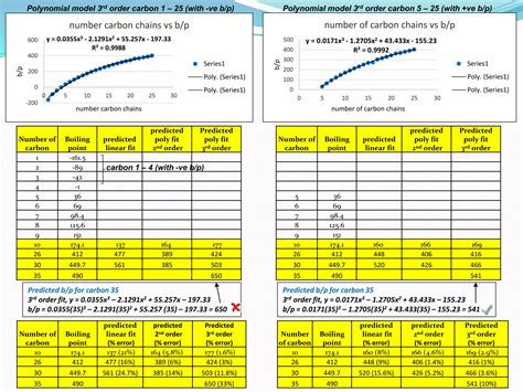 Ia Data Based Boiling Point Estimation For Alkane Using Linear Regression Pdf