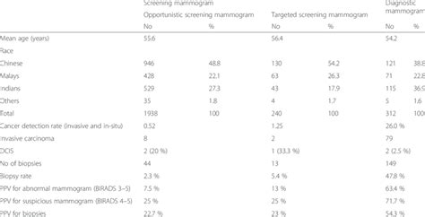 Demographics And Performance Of Screening And Diagnostic Mammogram