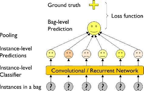Figure 1 From A Comparison Of Five Multiple Instance Learning Pooling