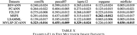 Table Ix From Multiclass And Multilabel Classifications By Consensus