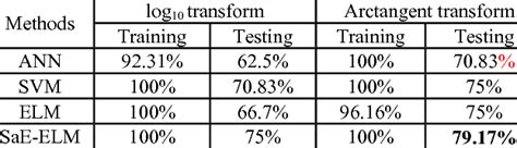 Diagnosis Accuracy Of Different Methods Download Table