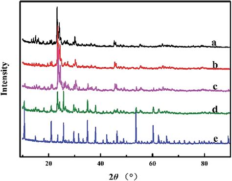 Xrd Patterns Of A Sio 2 B Zro 2 Sio 2 C Hpw Sio 2 D Hpw Download Scientific
