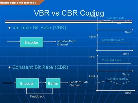 What Is Vbr Cbr Abr What Is The Difference Between Them