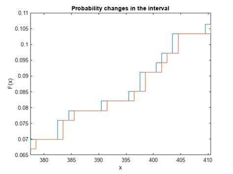 Ecdf Empirical Cumulative Distribution Function Matlab