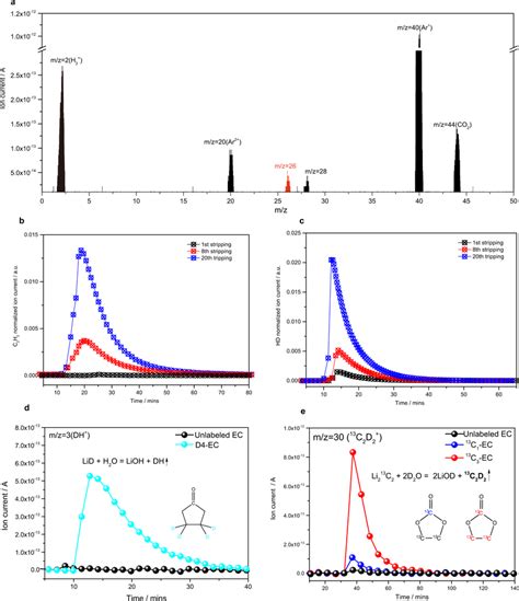 Spontaneous Reaction Between Li Metal With Ethylene A Mass Spectrometry