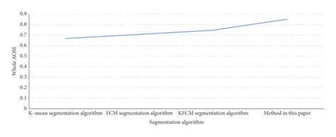 Performance Comparison Diagrams Of Several Segmentation Algorithms Download Scientific Diagram