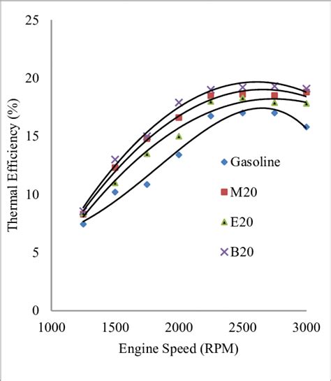 The Effect Of Engine Speed On The Thermal Efficiency For The Tested