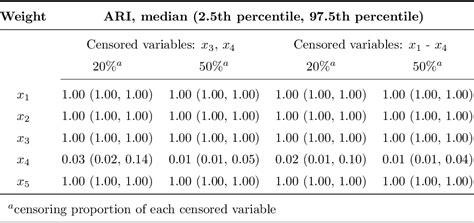 Table 9 From Clustering Methods With Variable Selection For Data With