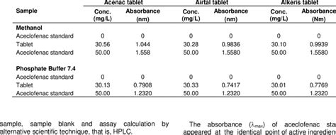 Single Point Calibration Data In Respective Solvent Download