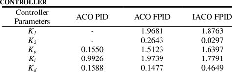 Values Of Acoiaco Based Pidfpid Download Scientific Diagram