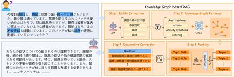 논문 리뷰 Exploring The Role Of Knowledge Graph Based Rag In Japanese Medical Question Answering