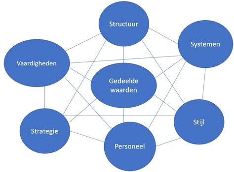 7s Model Maken Volg Eenvoudig De Stappen Tips En Uitleg