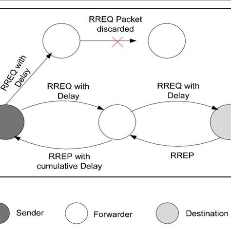 The Illustration Of Qos Aodv Protocol Download Scientific Diagram