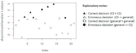 Distribution Of Discriminant Analysis Results In The Verification Download Scientific Diagram