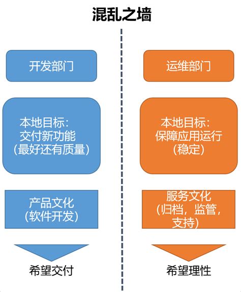 Devops Vs 敏捷的区别是什么？devops和敏捷模式区别 Csdn博客