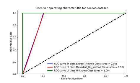 Receiver Operating Characteristic Curve Roc For Cocoon Dataset
