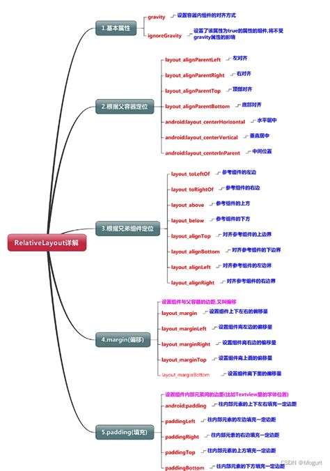 Android Ui 基础容器mogurt的博客 Csdn博客