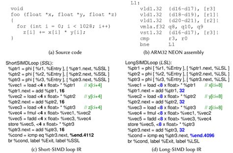 An Example Of Loop Transformation From ARM NEON To X86 AVX2 A Vector