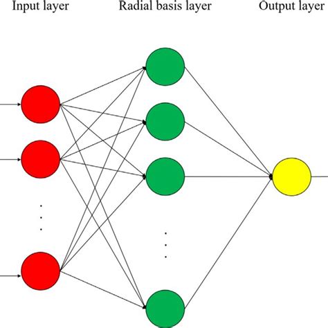 Radial Basis Function Neural Network Rbfnn Structure Download Scientific Diagram