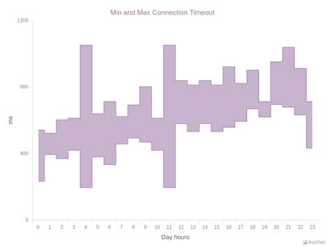 Range Step Area Chart With Light Provence Theme Range Charts