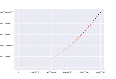 防止matplotlibpyplot中的科学记数法matplotlib的x轴数值不想显示为科学计数法 Csdn博客