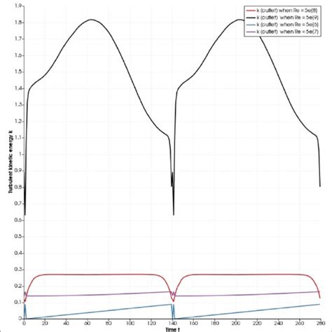 The Dispersion Of Turbulence Kinetic Energy For Low And High Reynolds