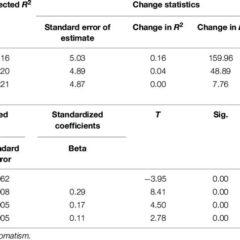 Stepwise Multiple Linear Regression Physical Reactive Aggression