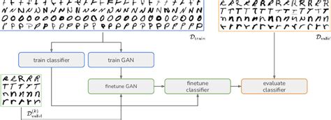 Figure 1 From Overcoming Challenges In Leveraging Gans For Few Shot Data Augmentation Semantic