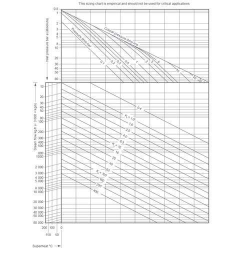 Control Valve Sizing For Steam Systems Spirax Sarco