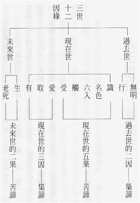 八正道與十二因緣 八正道講記 聖嚴法師著
