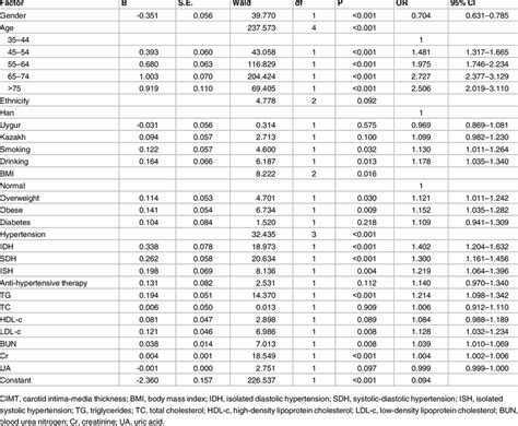 multivariate unconditional logistic regression analysis of the risk