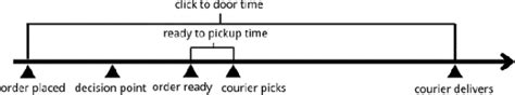 Figure 2 From A Four Stage Heuristic Algorithm For Solving On Demand Meal Delivery Routing