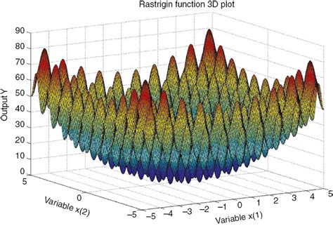 Two Dimensional Rastrigin Function Download Scientific Diagram