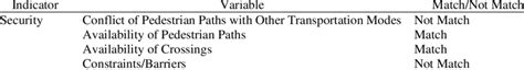 Result Of The Walkability Conformity Analysis Of Segment 1 Right Side