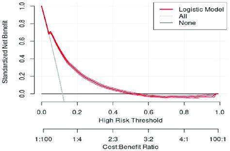 Decision Curve Analysis Across Possible Probability Threshold Values