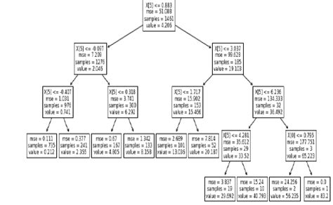 Sample Dtr With Five Levels Drawn From Climatological Day Wise Download Scientific Diagram