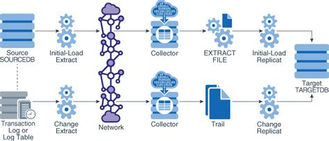 Instantiating Oracle Goldengate With An Initial Load
