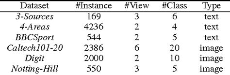 Table 1 From From Ensemble Clustering To Multi View Clustering