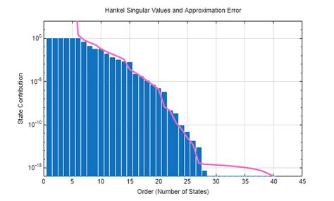 Balancedtruncation Balanced Truncation Model Order Reduction Matlab
