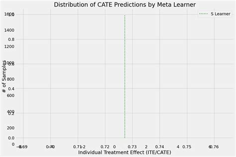 Meta Learners Examples Training Estimation Validation Visualization — Causalml Documentation