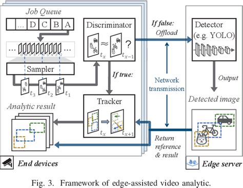 Figure 1 From Enabling Real Time Video Analytics With Adaptive Sampling And Detection Based