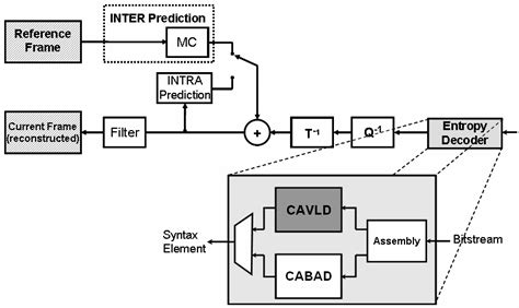 H264avc Decoder Block Diagram With Emphasis In The Cavld Download Scientific Diagram