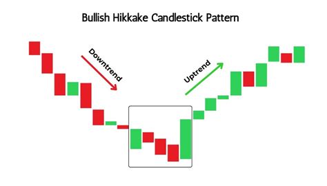 Bullish Hikkake Candlestick Pattern Finschool By 5paisa