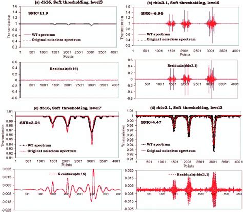 Wavelet Transform With Soft Thresholding With Db16 A Snr 119 At