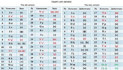 Gradual Transition Of The Kazakh Alphabet To The Latin Alphabet Vbctn