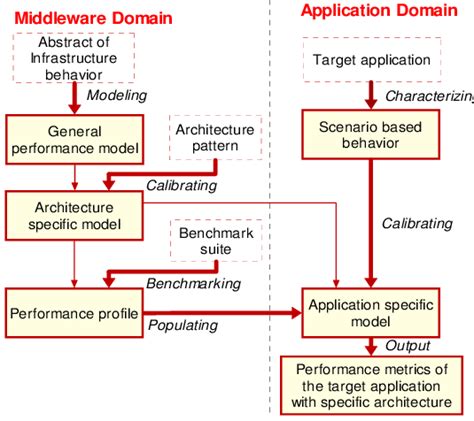 The Performance Prediction Framework Download Scientific Diagram