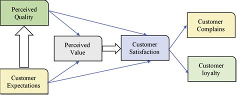 American Customer Satisfaction Framework Acsf Source Bryant 1995 Download Scientific